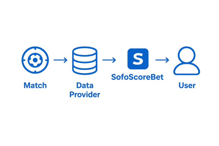 Livescore Data Sources & Accuracy – SofaScoreBet Live Scores